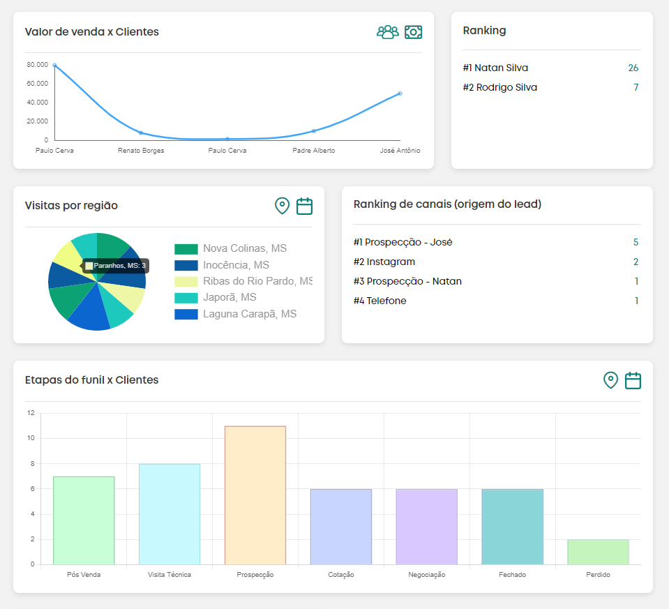 Por que sua empresa deve investir em um CRM para o agro? - Agricultura do Futuro